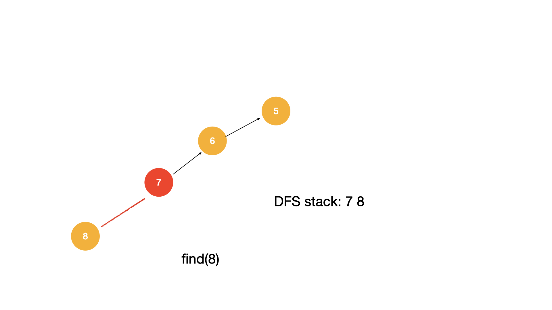 DSU/Union Find Fundamentals - Advanced Data Structures / Disjoint Set ...