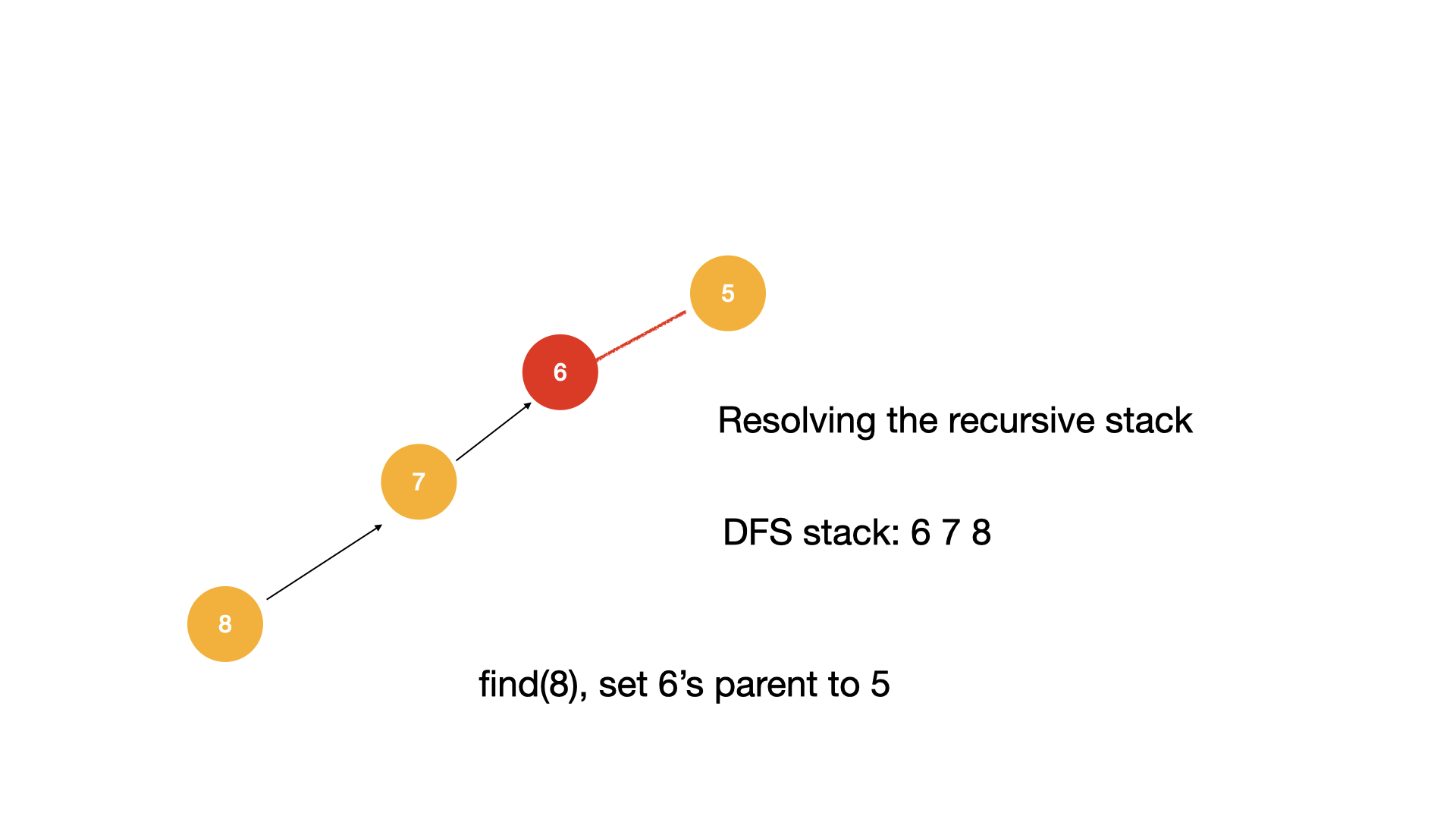 DSU/Union Find Fundamentals - Advanced Data Structures / Disjoint Set Union | Union Find