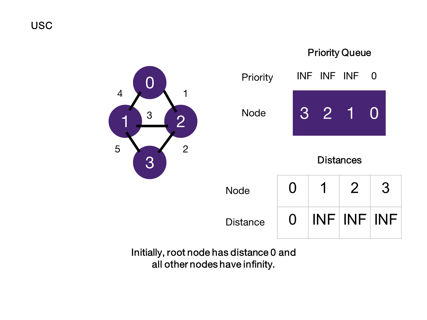 Uniform Cost Search Shortest Path In A Weighted Graph Graph Weighted Graph