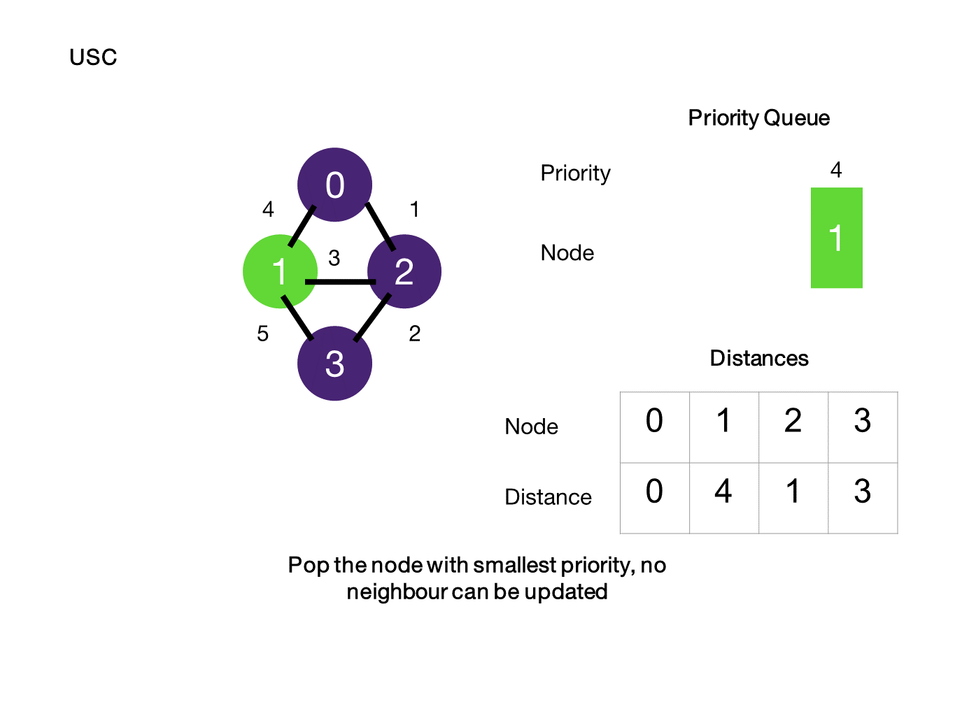 Uniform Cost Search | Shortest Path in a Weighted Graph - Graph ...